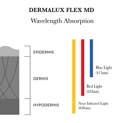 Dermalux Flex MD LED Light Therapy Device | CurrentBody HK